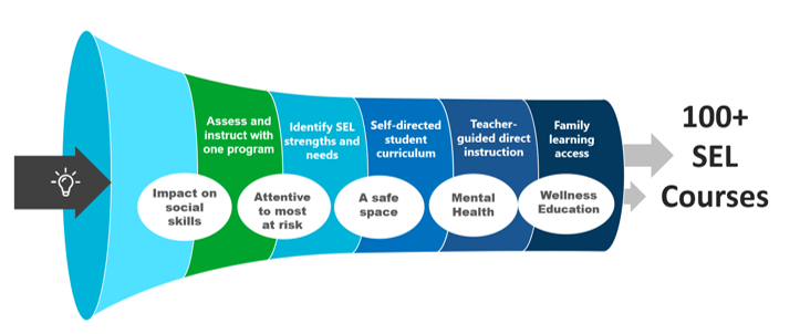 Social Emotional Learning | REAP Education